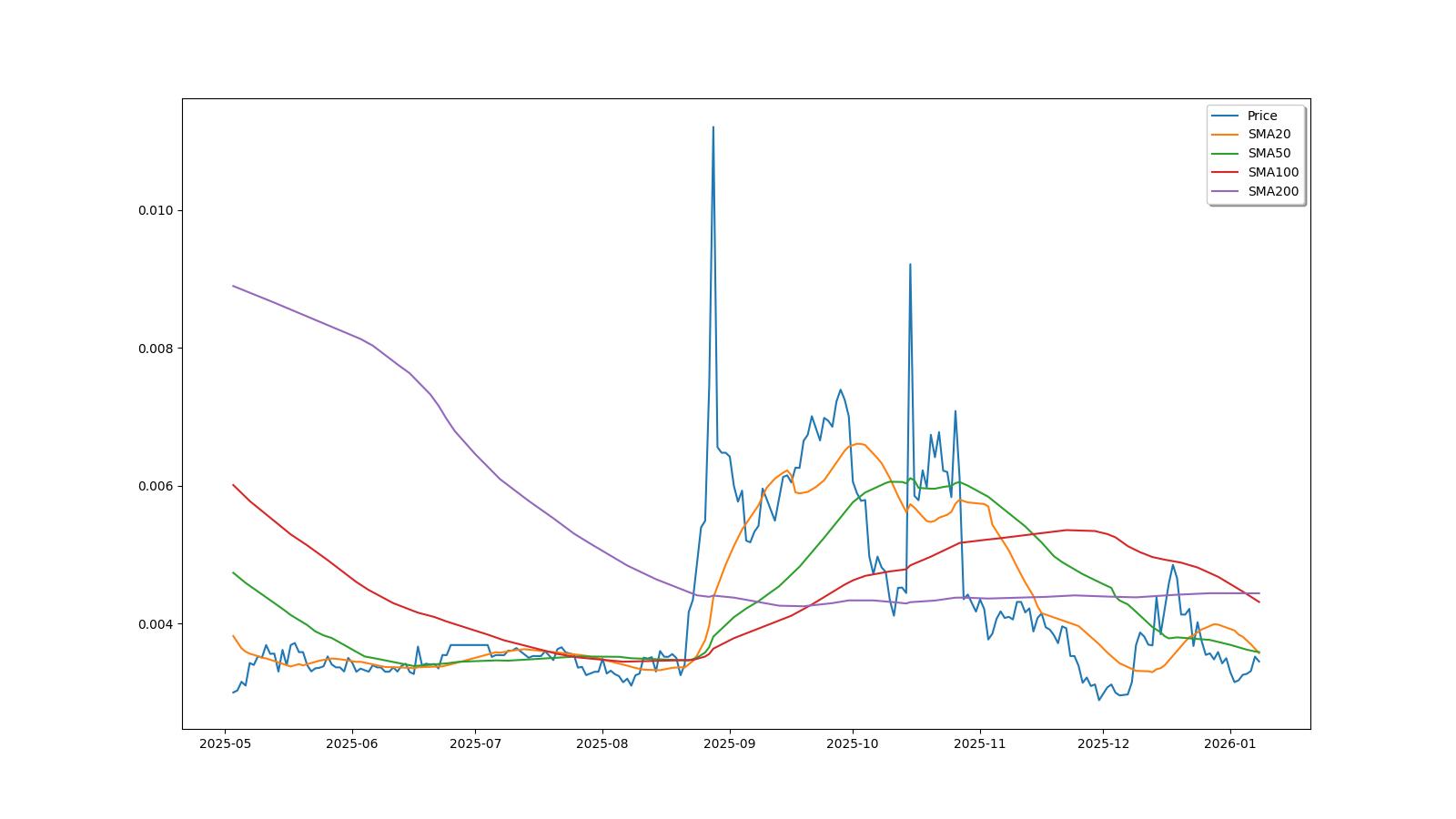 Presearch Simple Moving Averages