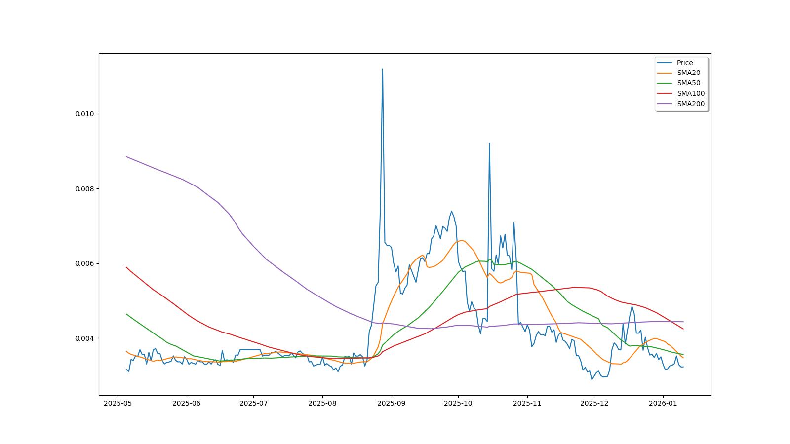 Presearch Simple Moving Averages