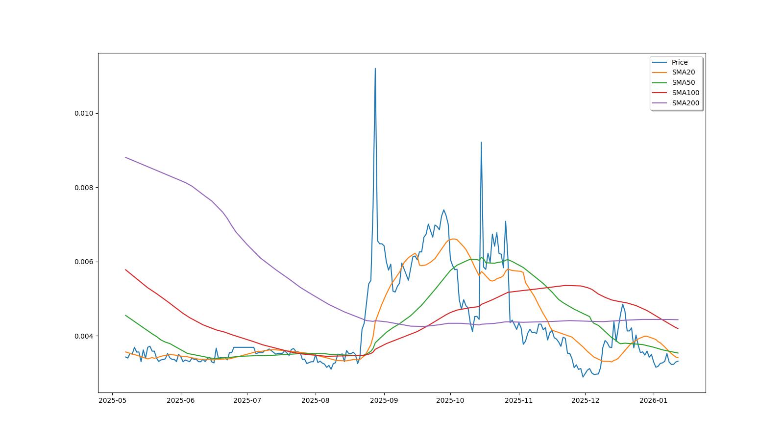 Presearch Simple Moving Averages