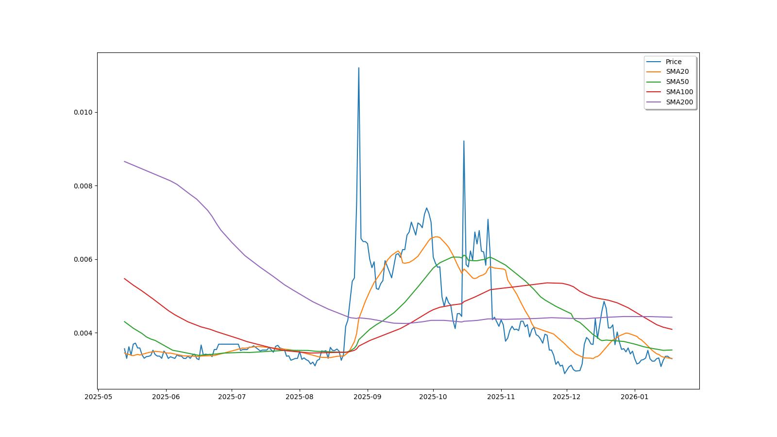Presearch Simple Moving Averages