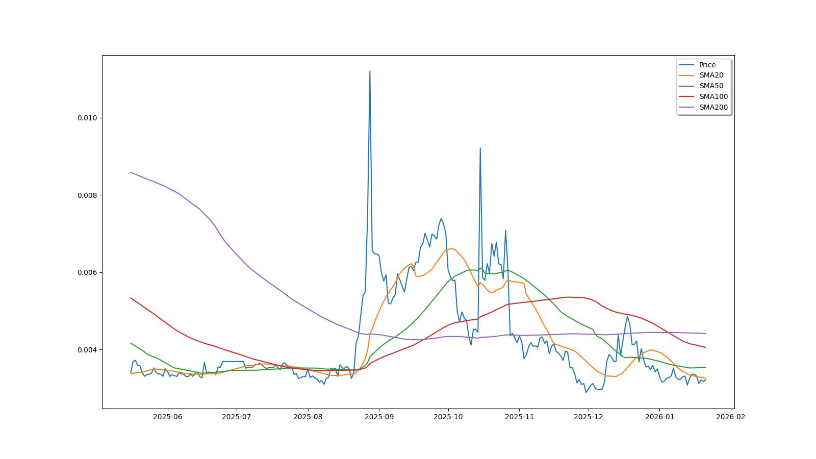 Presearch Simple Moving Averages