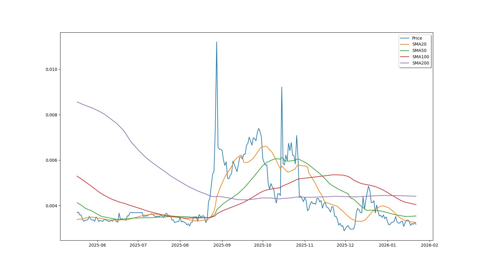 Presearch Simple Moving Averages