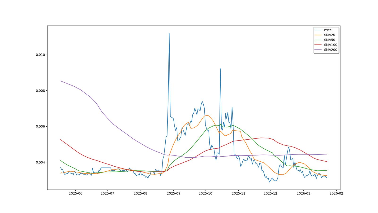 Presearch Simple Moving Averages