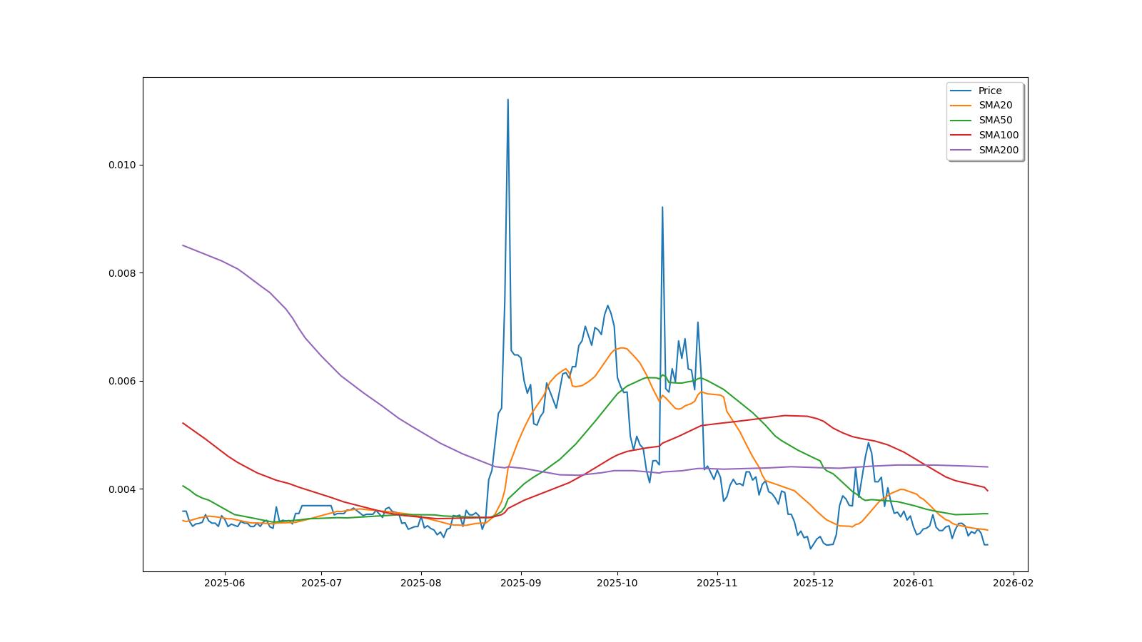 Presearch Simple Moving Averages
