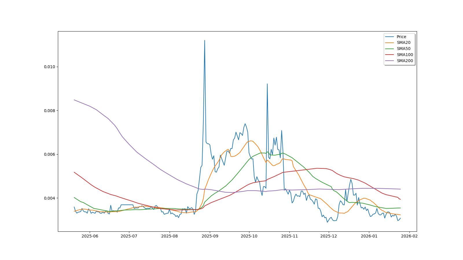 Presearch Simple Moving Averages