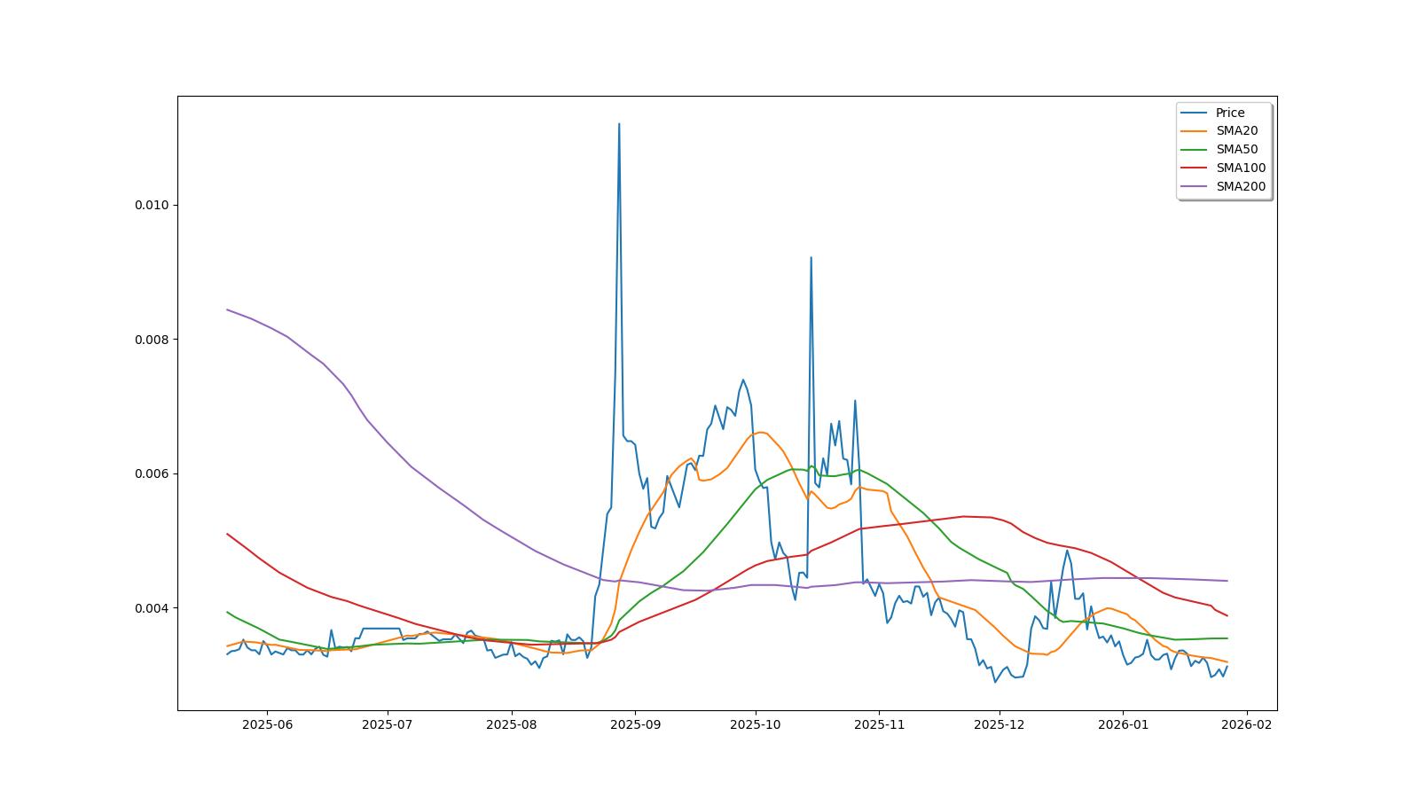 Presearch Simple Moving Averages