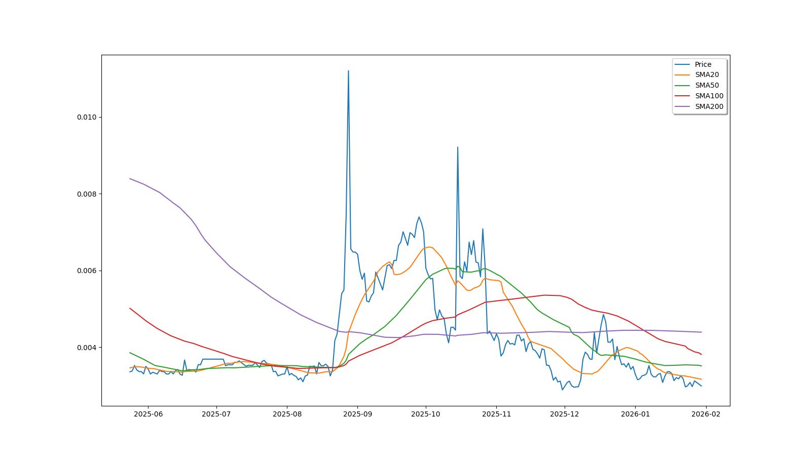 Presearch Simple Moving Averages