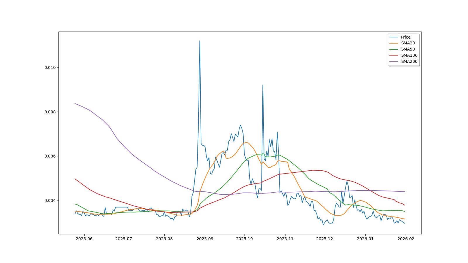 Presearch Simple Moving Averages