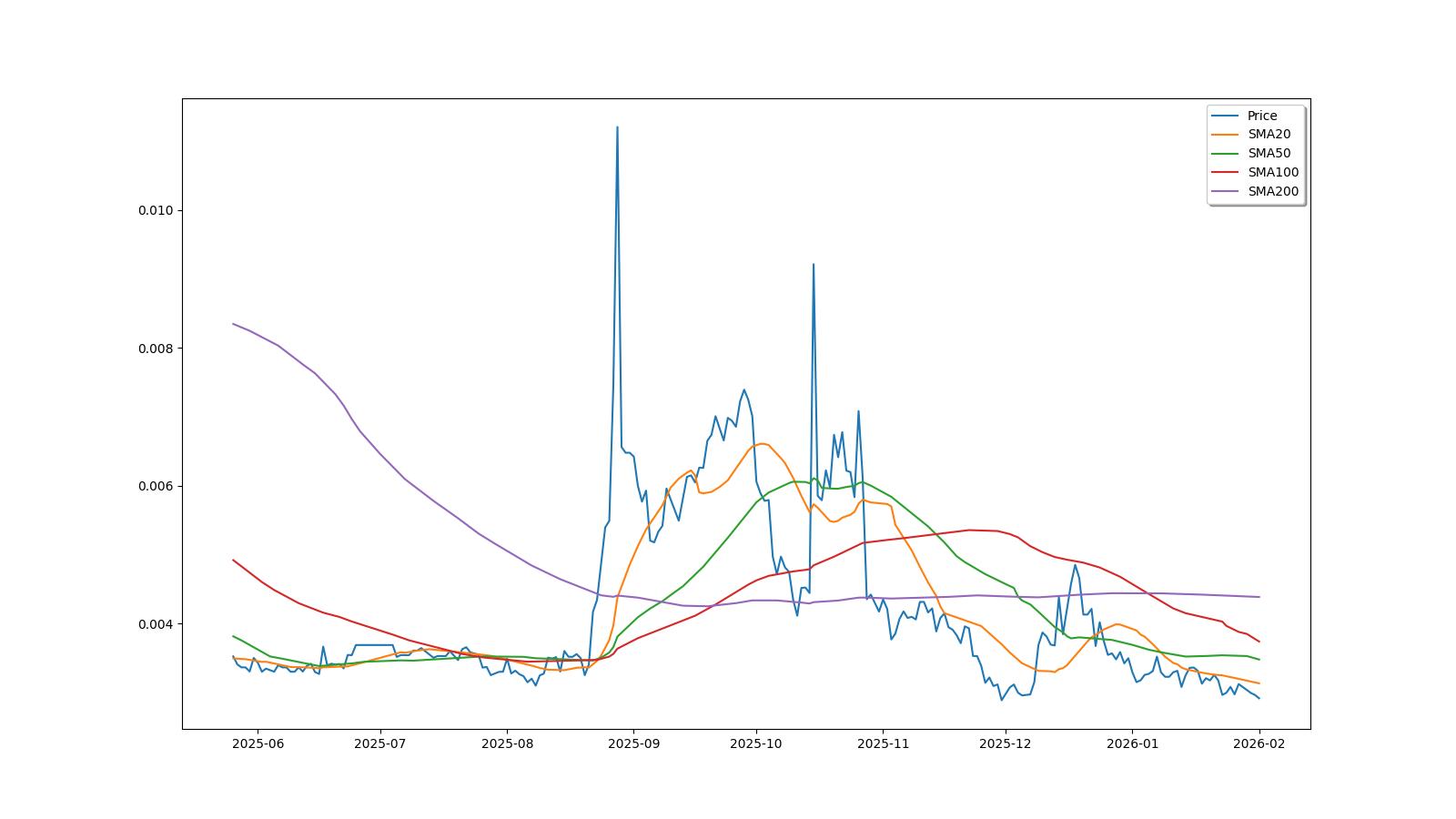 Presearch Simple Moving Averages