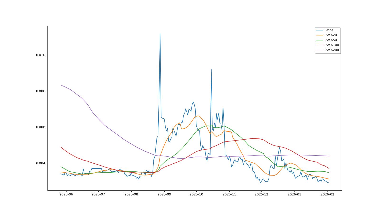 Presearch Simple Moving Averages
