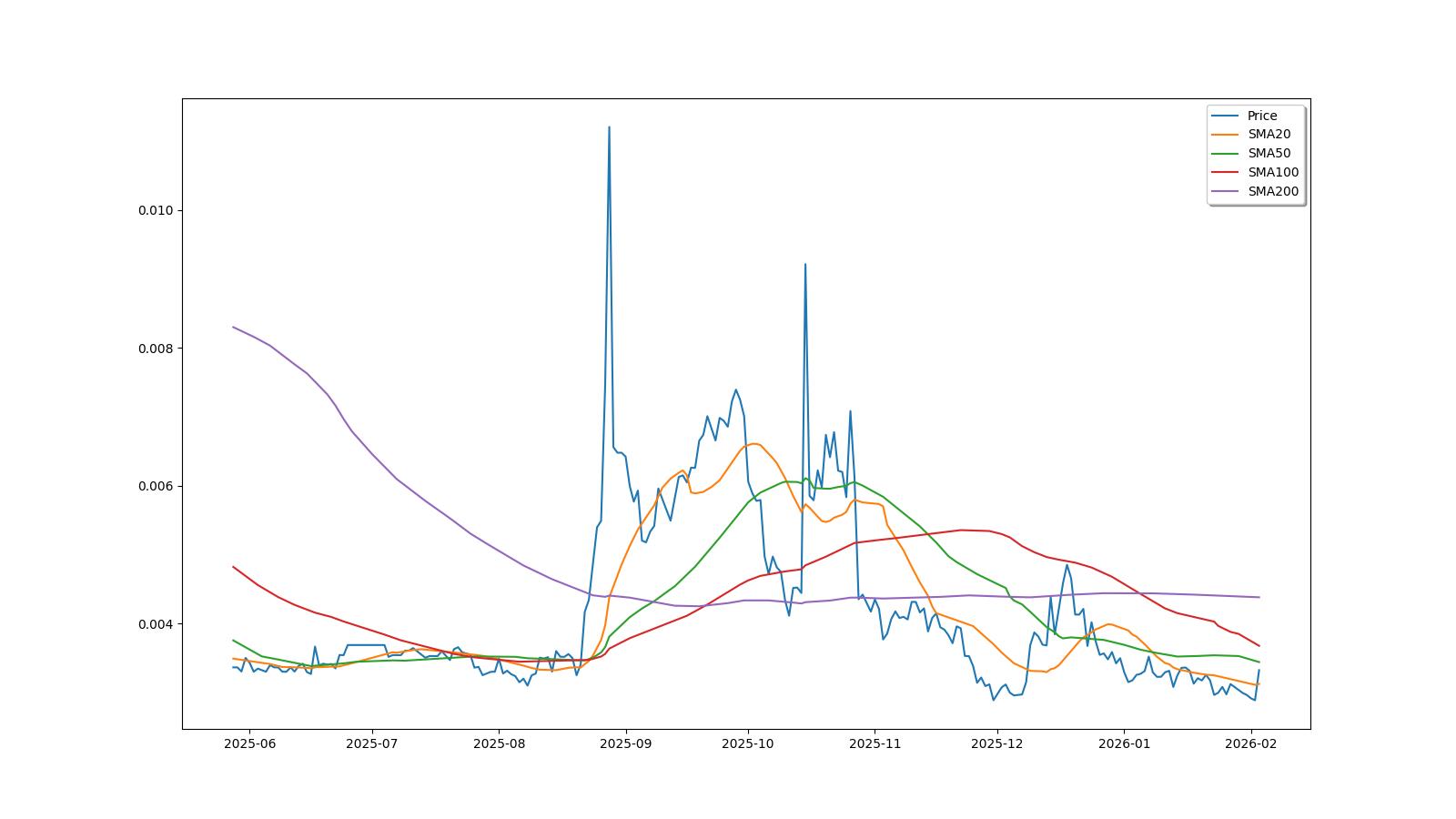 Presearch Simple Moving Averages