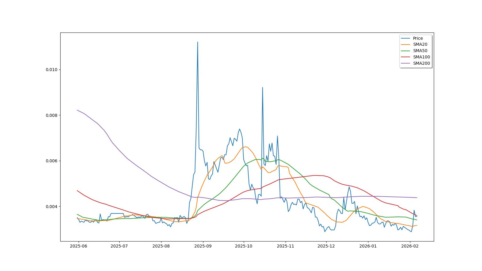 Presearch Simple Moving Averages