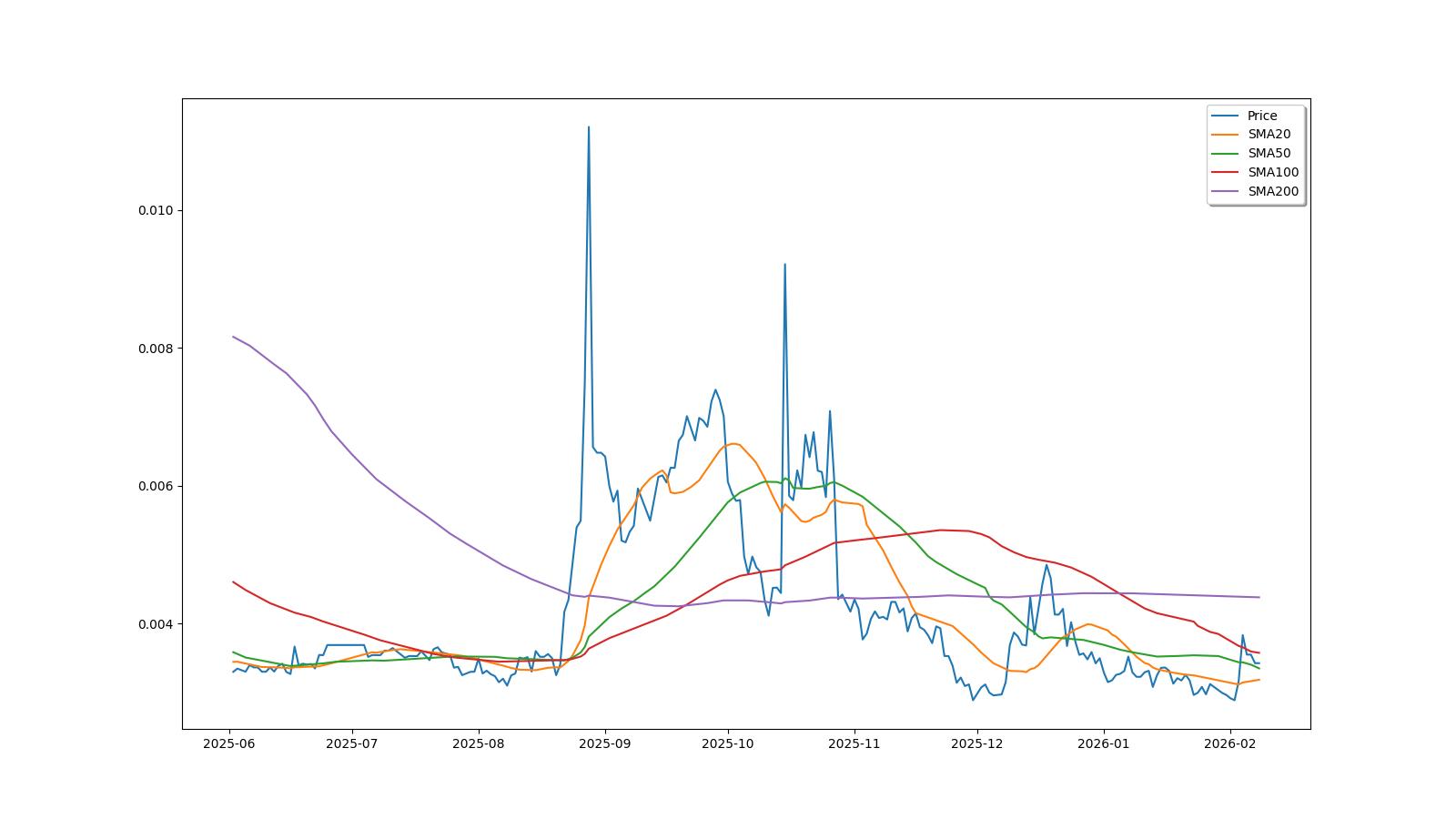 Presearch Simple Moving Averages