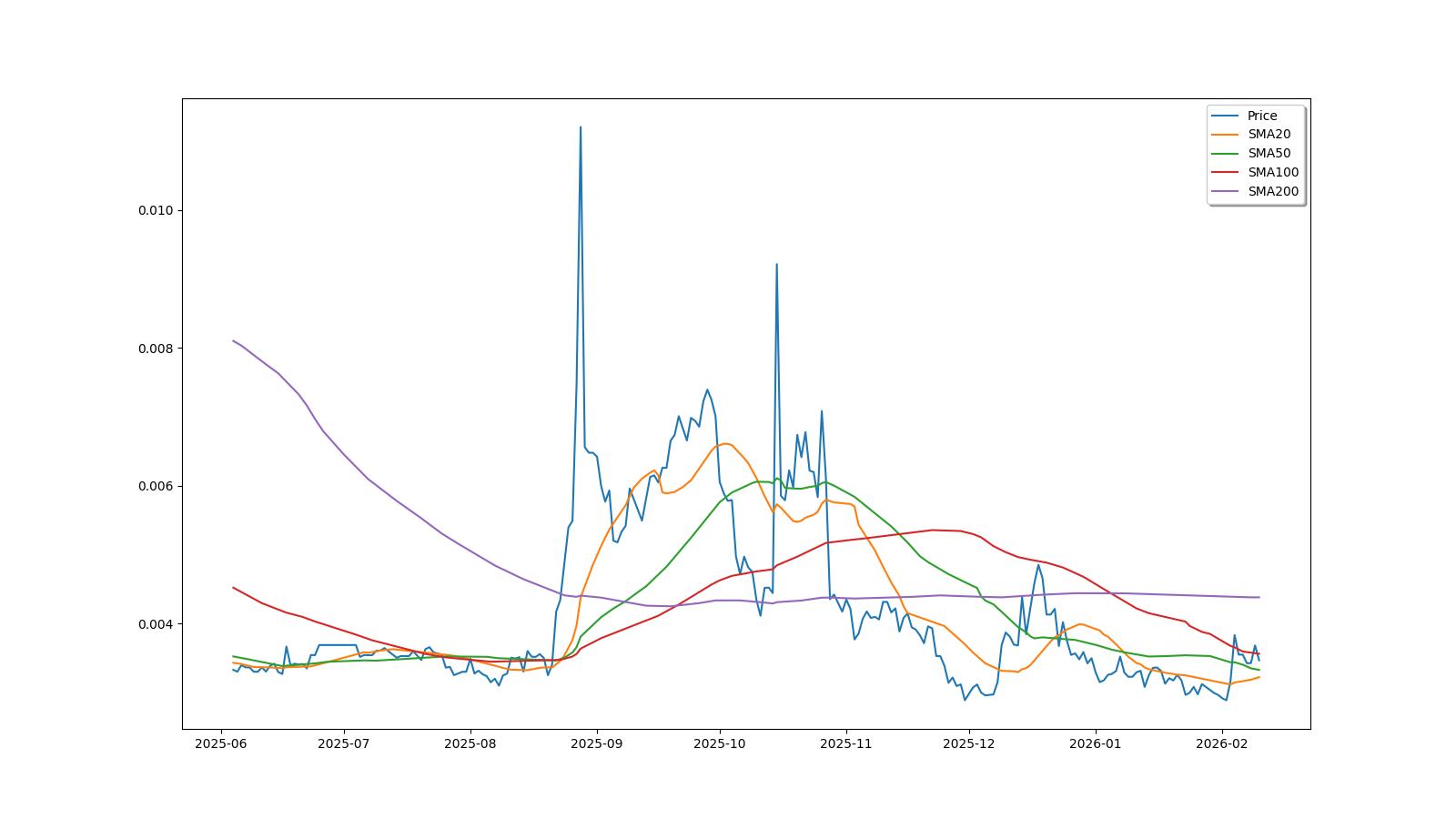 Presearch Simple Moving Averages