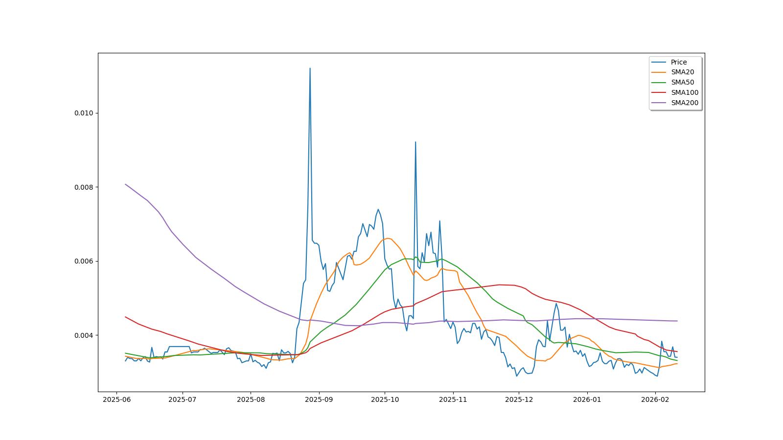 Presearch Simple Moving Averages