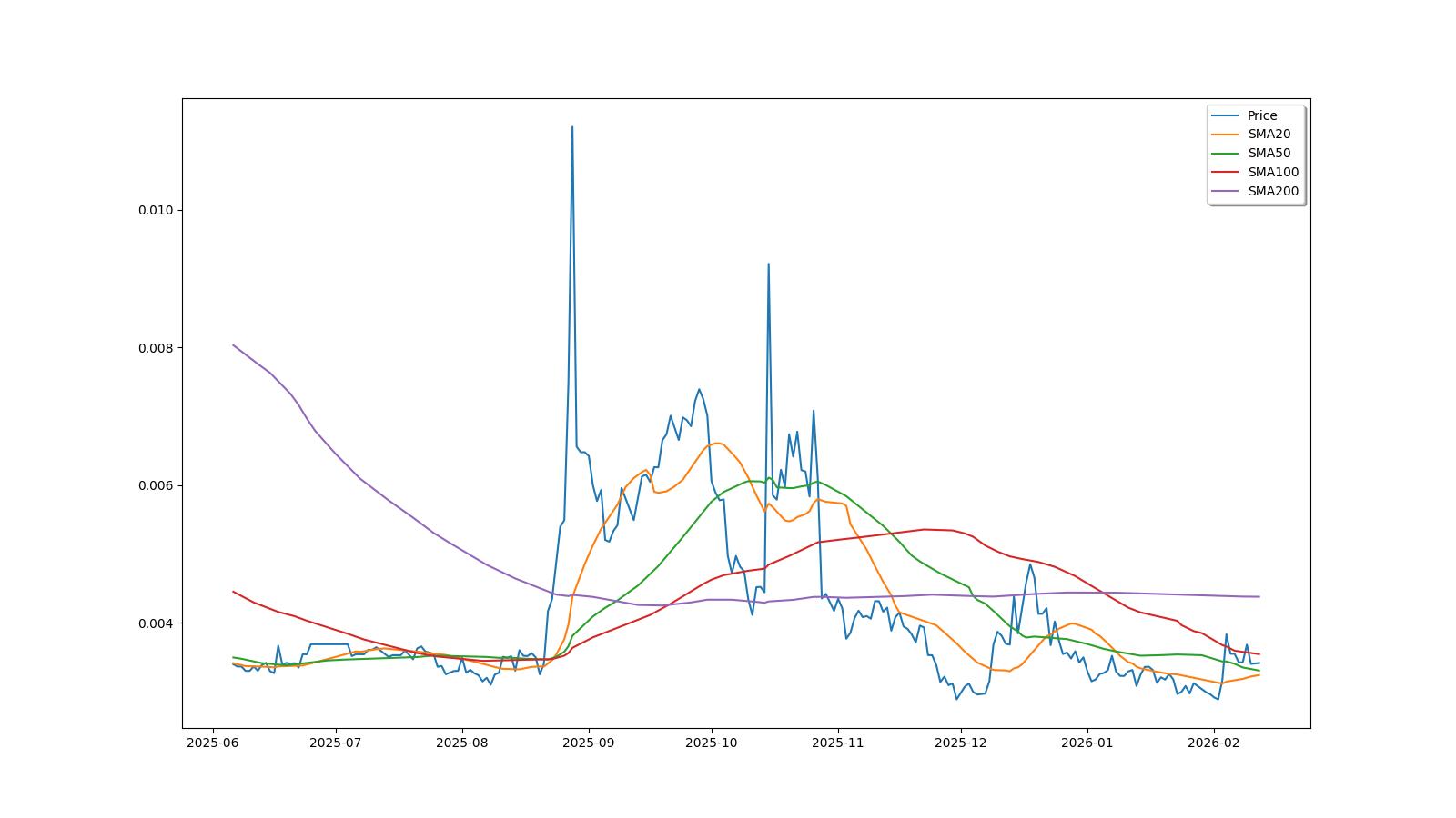 Presearch Simple Moving Averages