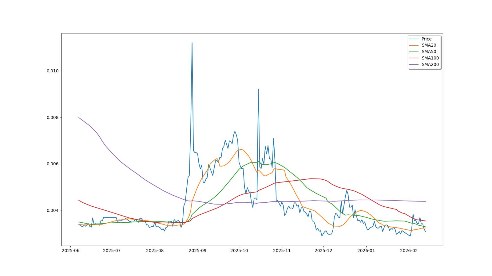 Presearch Simple Moving Averages