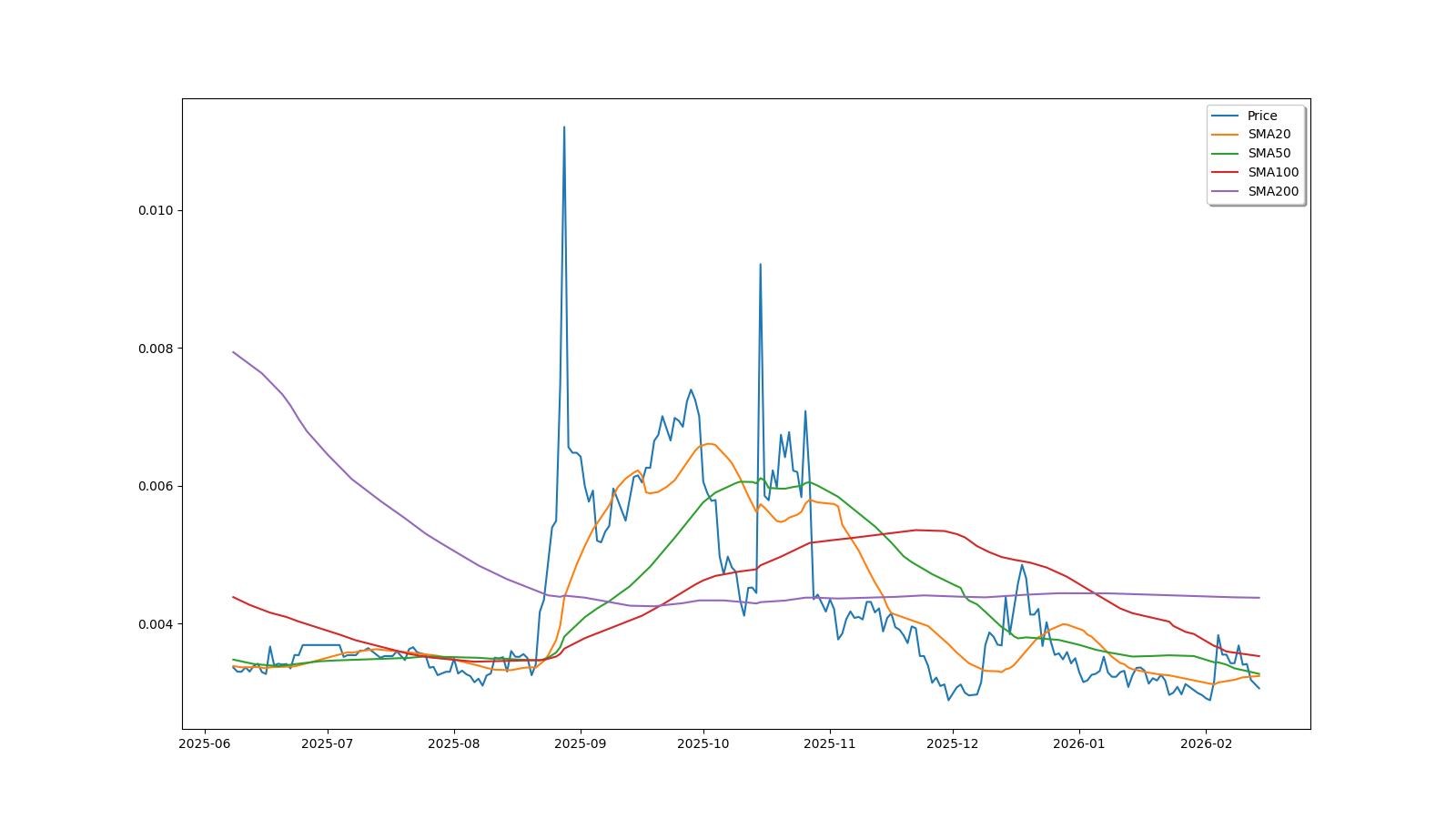 Presearch Simple Moving Averages