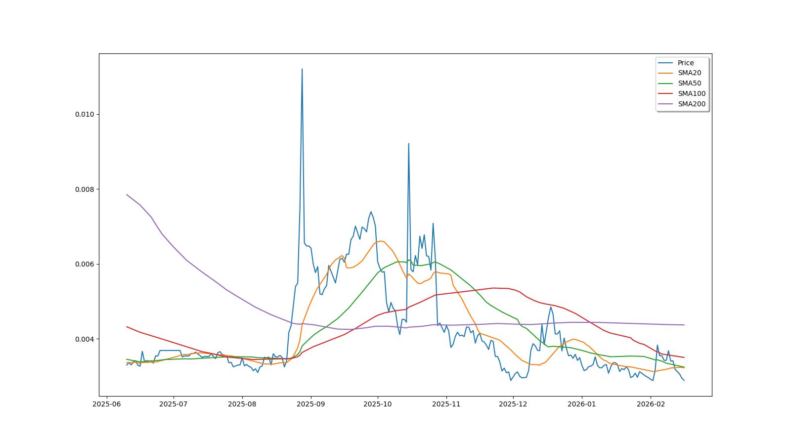 Presearch Simple Moving Averages