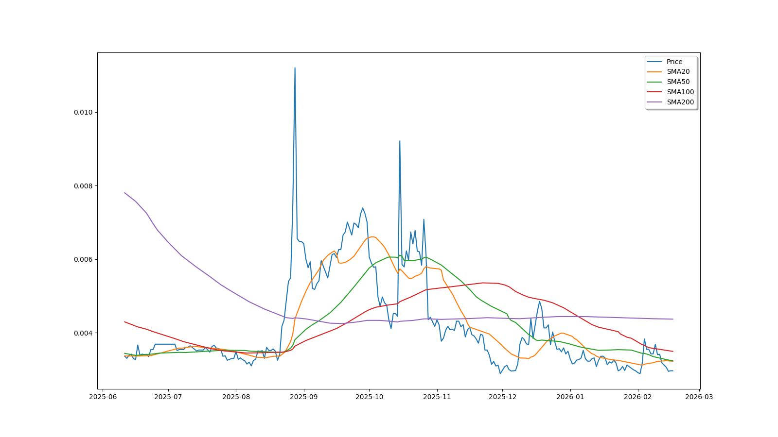 Presearch Simple Moving Averages
