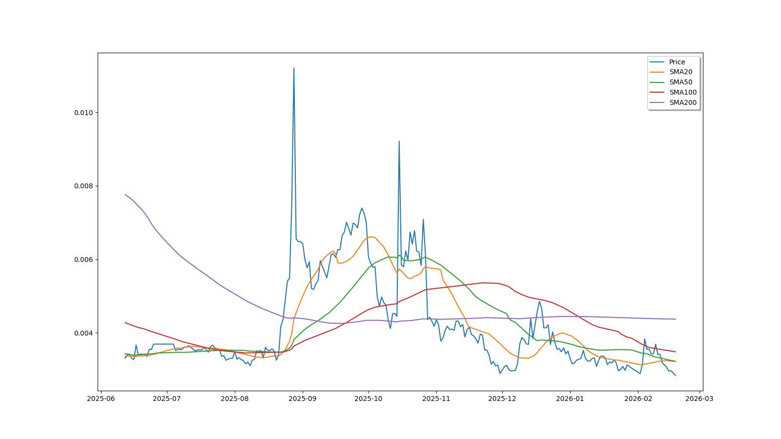 Presearch Simple Moving Averages