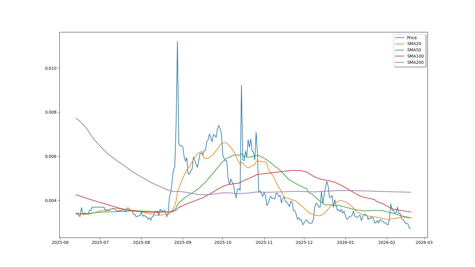プリサーチ Simple Moving Averages