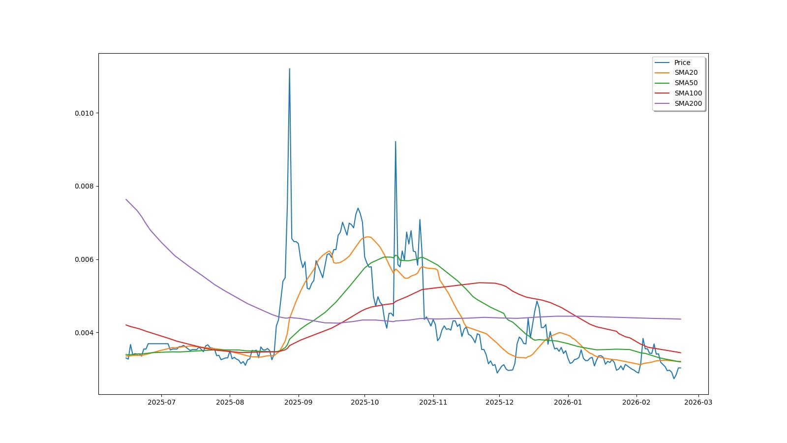 Presearch Simple Moving Averages