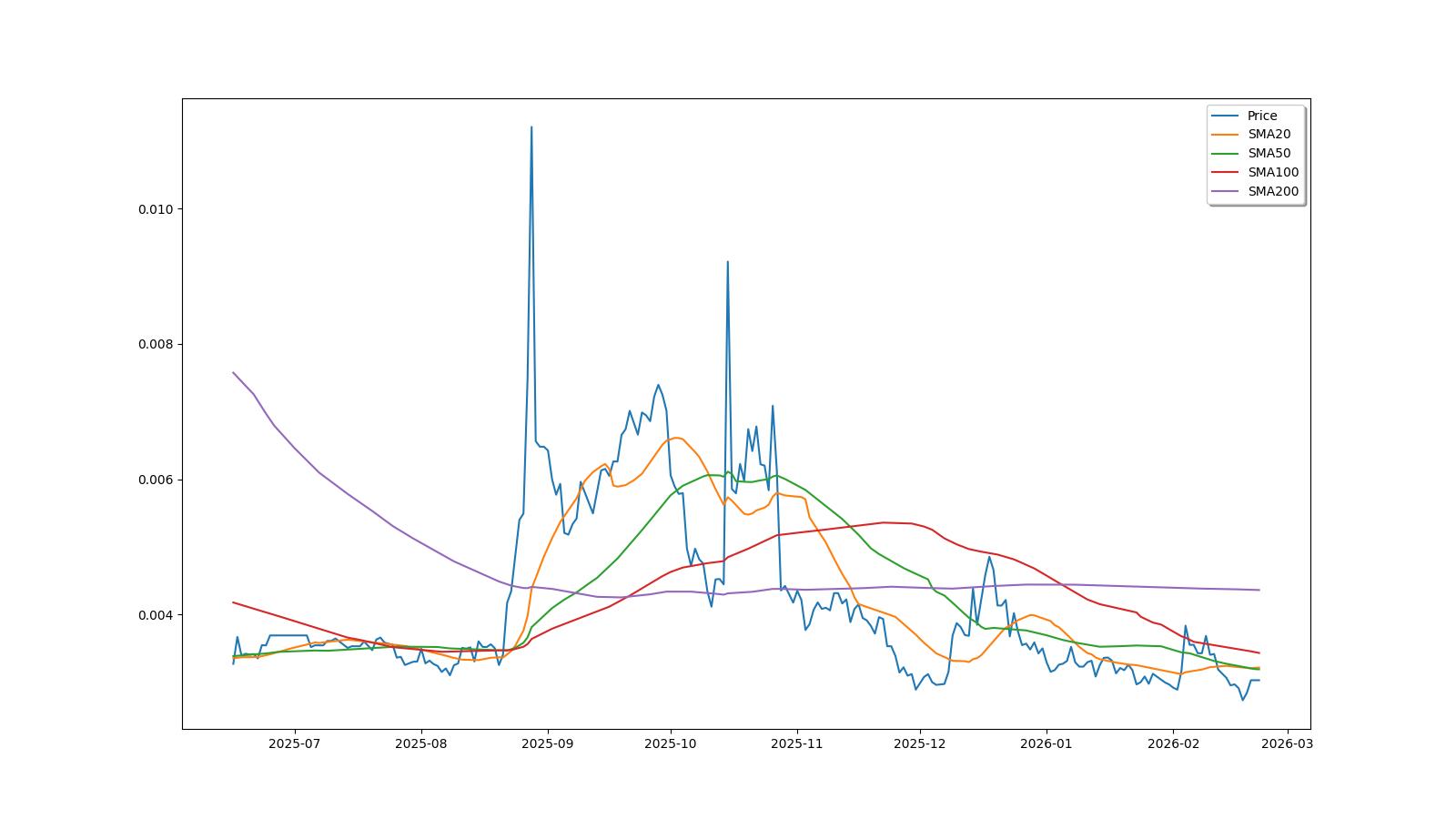 Presearch Simple Moving Averages