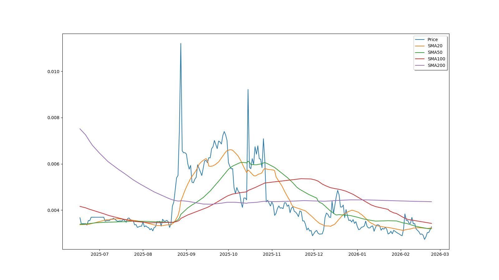 Presearch Simple Moving Averages