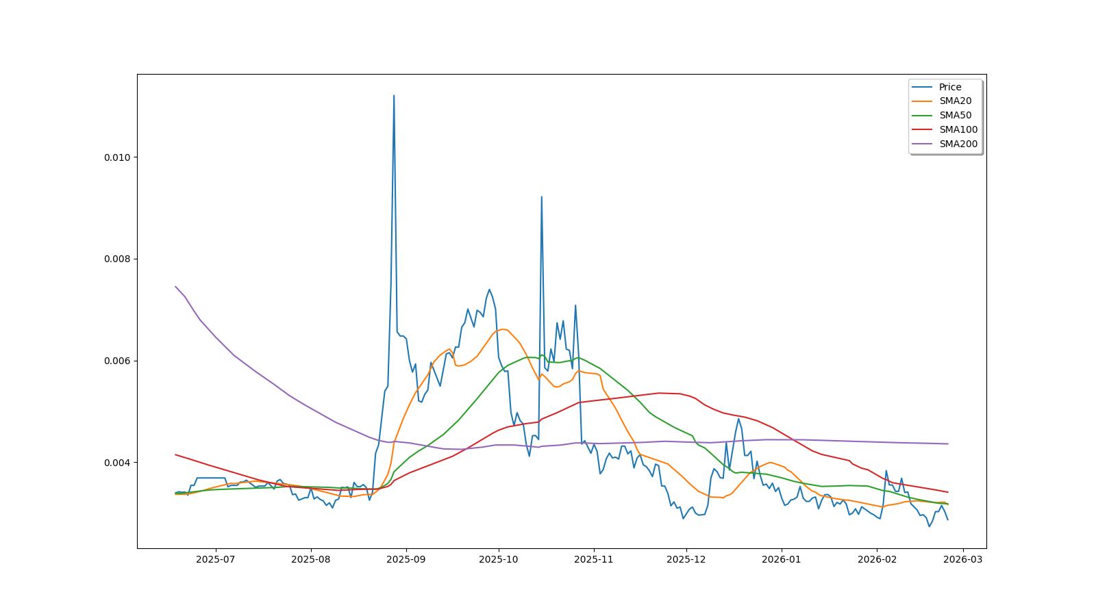 Presearch Simple Moving Averages
