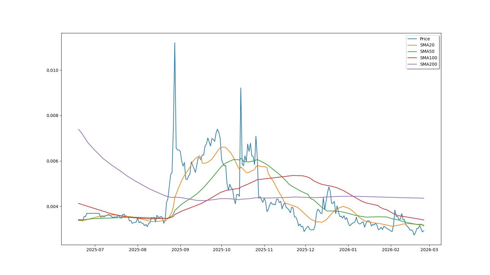 Presearch Simple Moving Averages