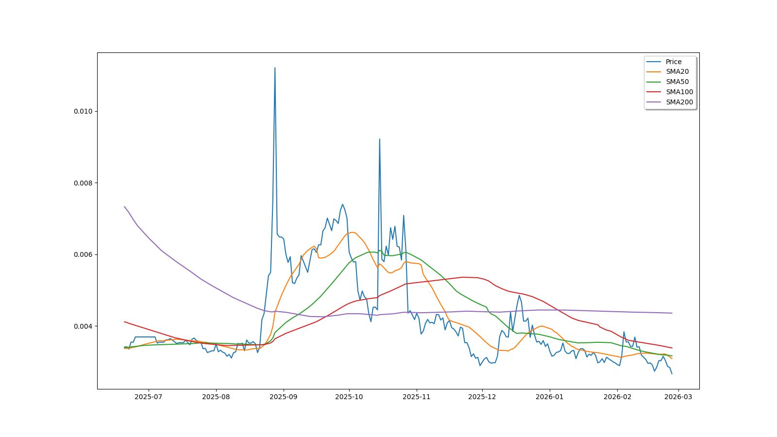 Presearch Simple Moving Averages
