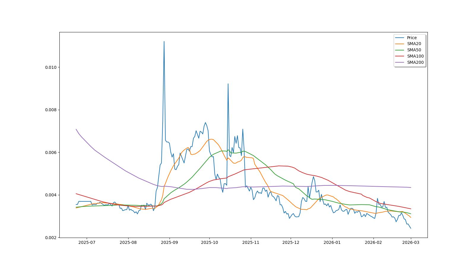 Presearch Simple Moving Averages