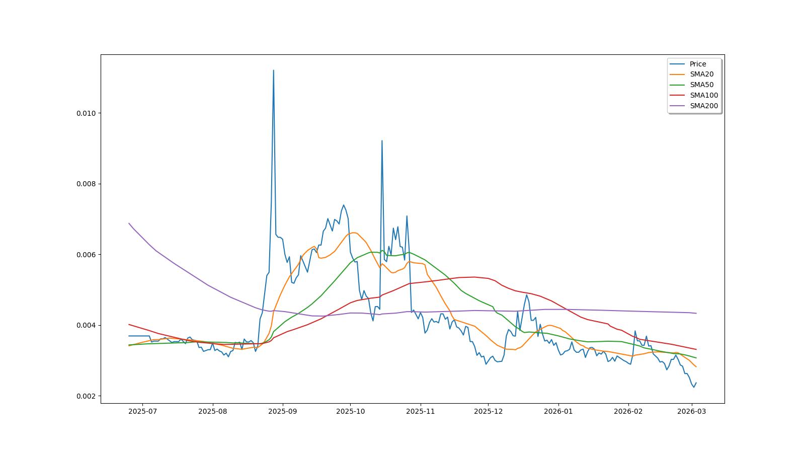 Presearch Simple Moving Averages