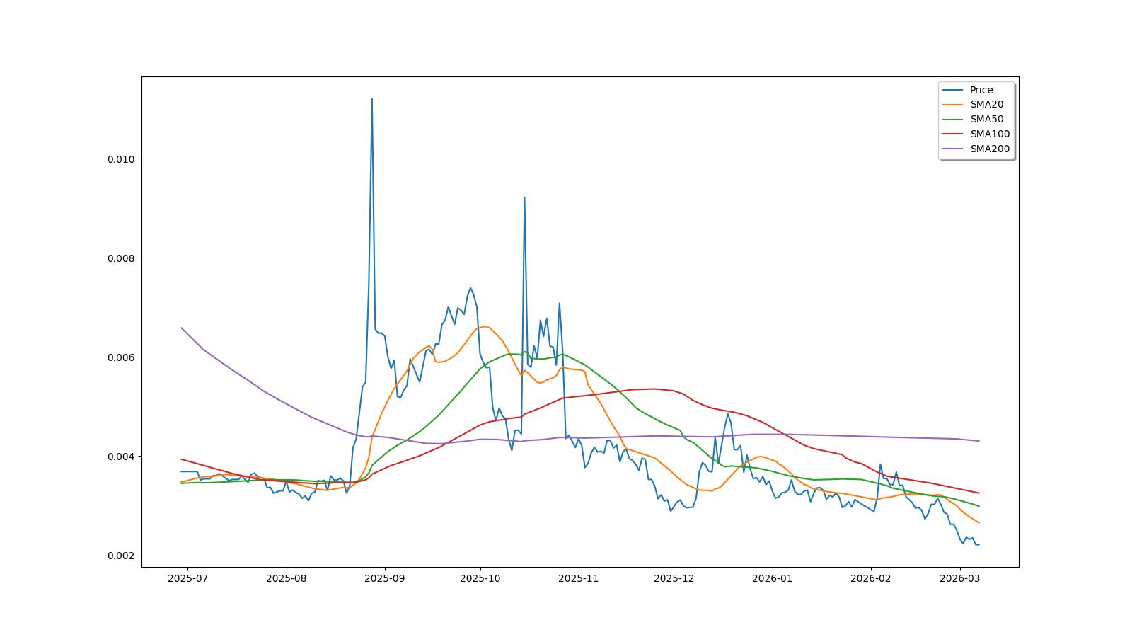 Presearch Simple Moving Averages