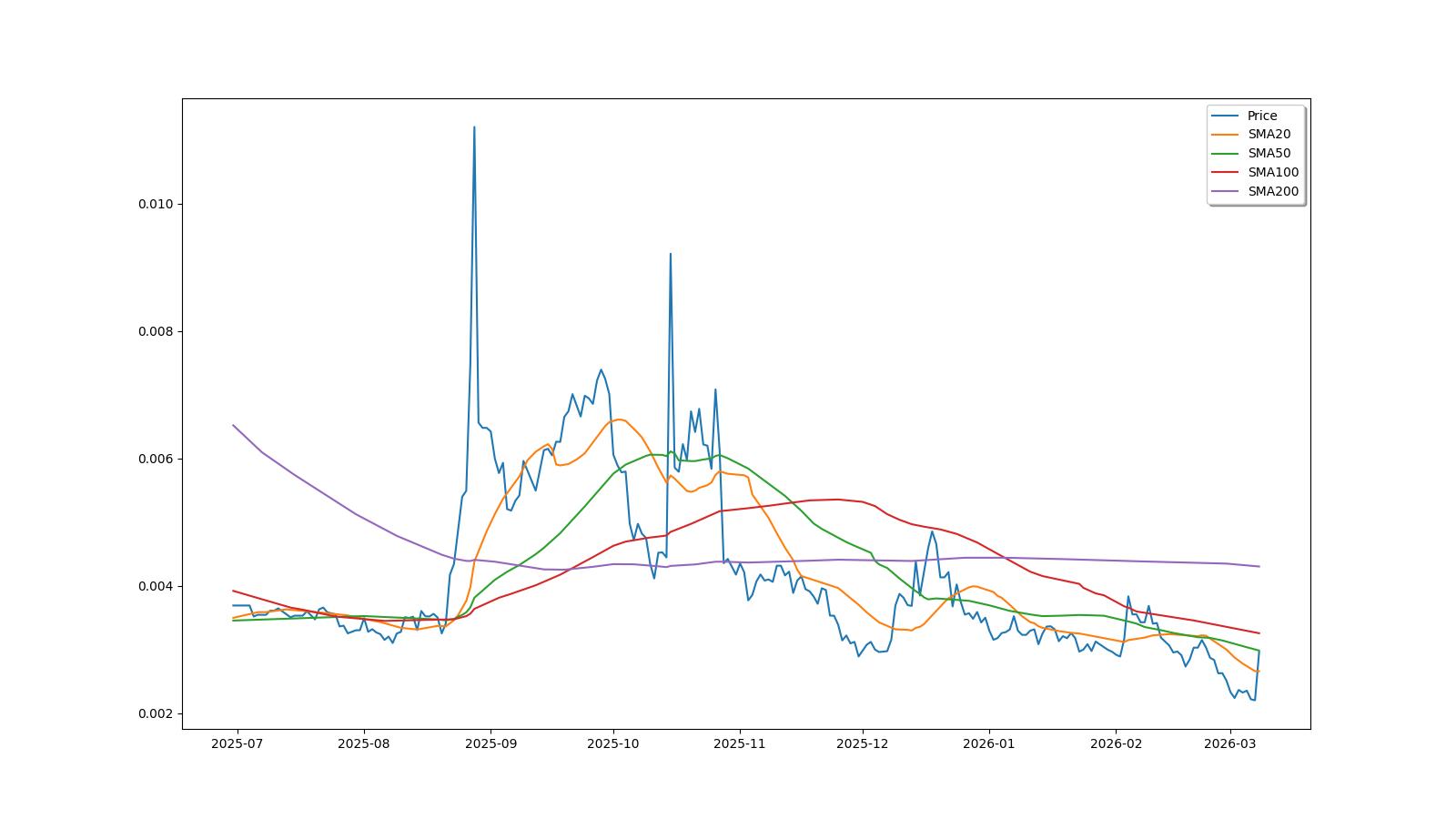 Presearch Simple Moving Averages