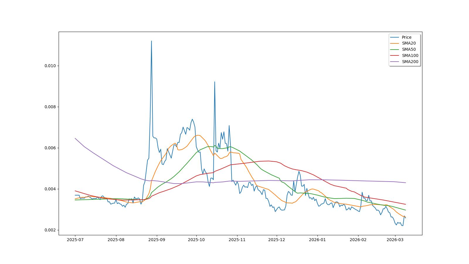 Presearch Simple Moving Averages