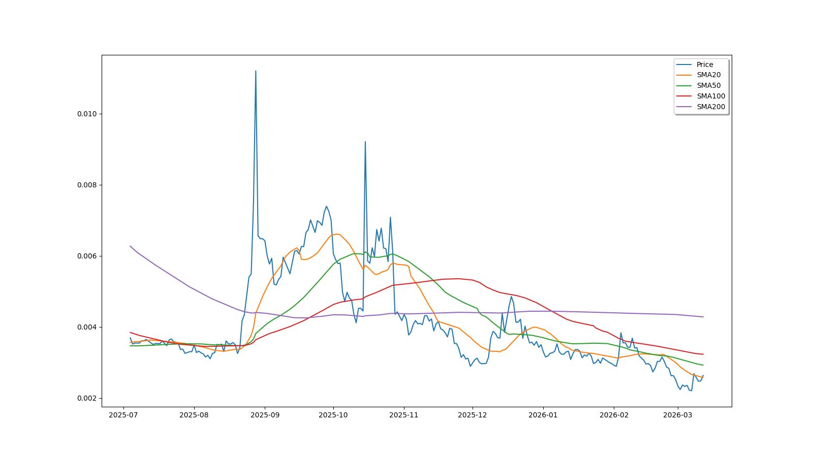 Presearch Simple Moving Averages