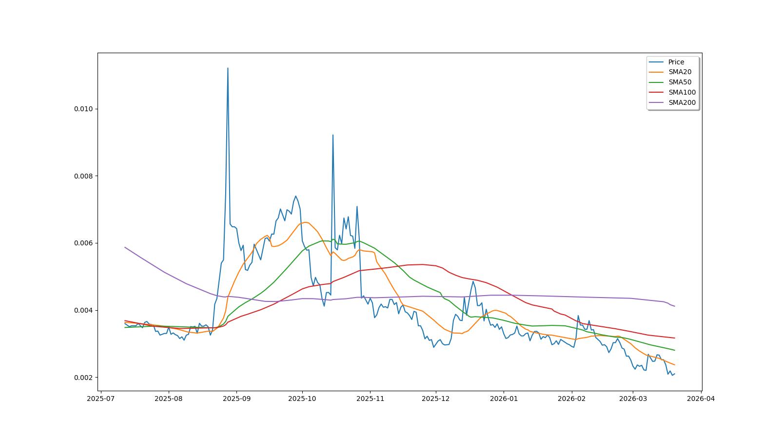 Presearch Simple Moving Averages