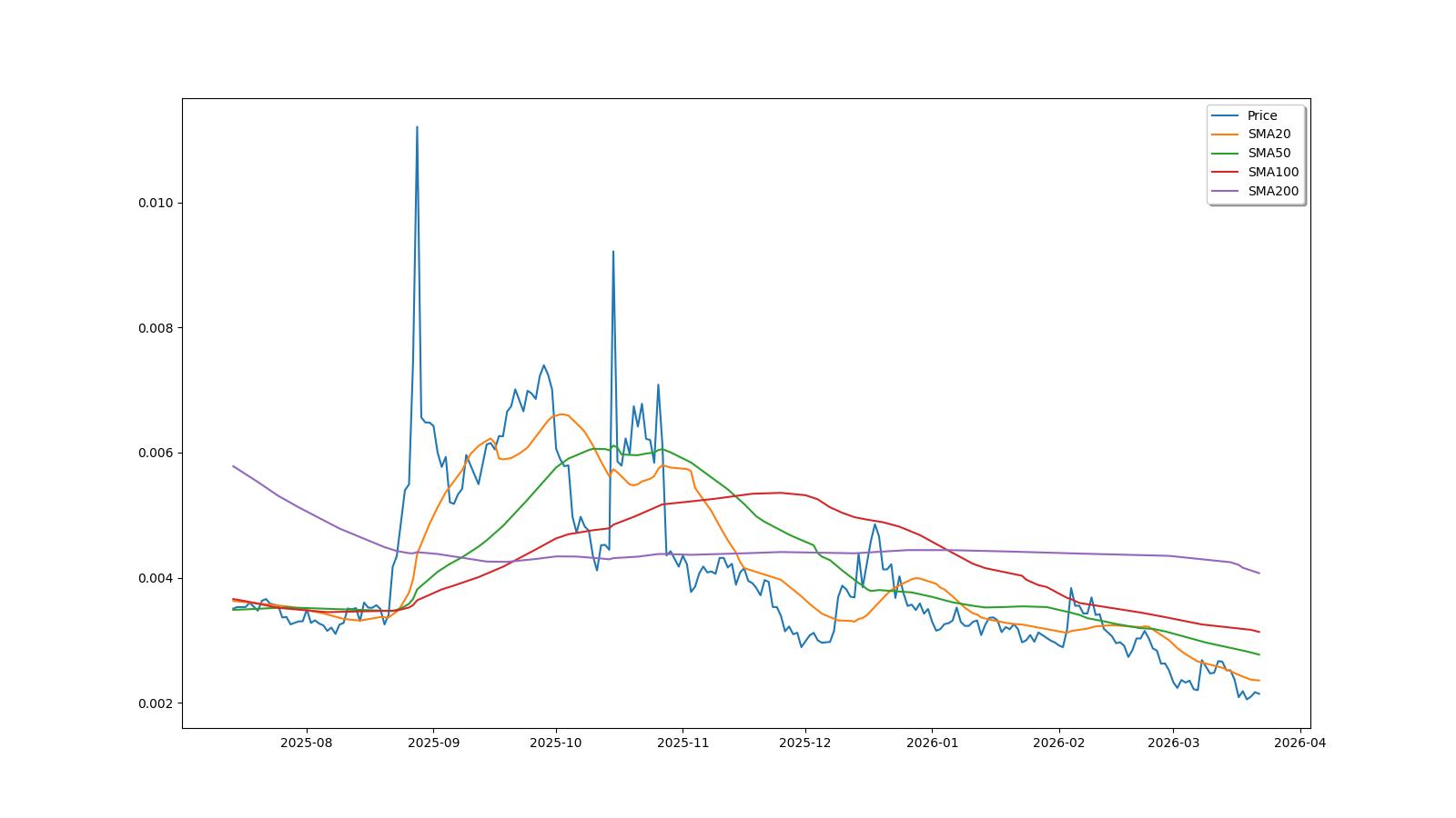 Presearch Simple Moving Averages