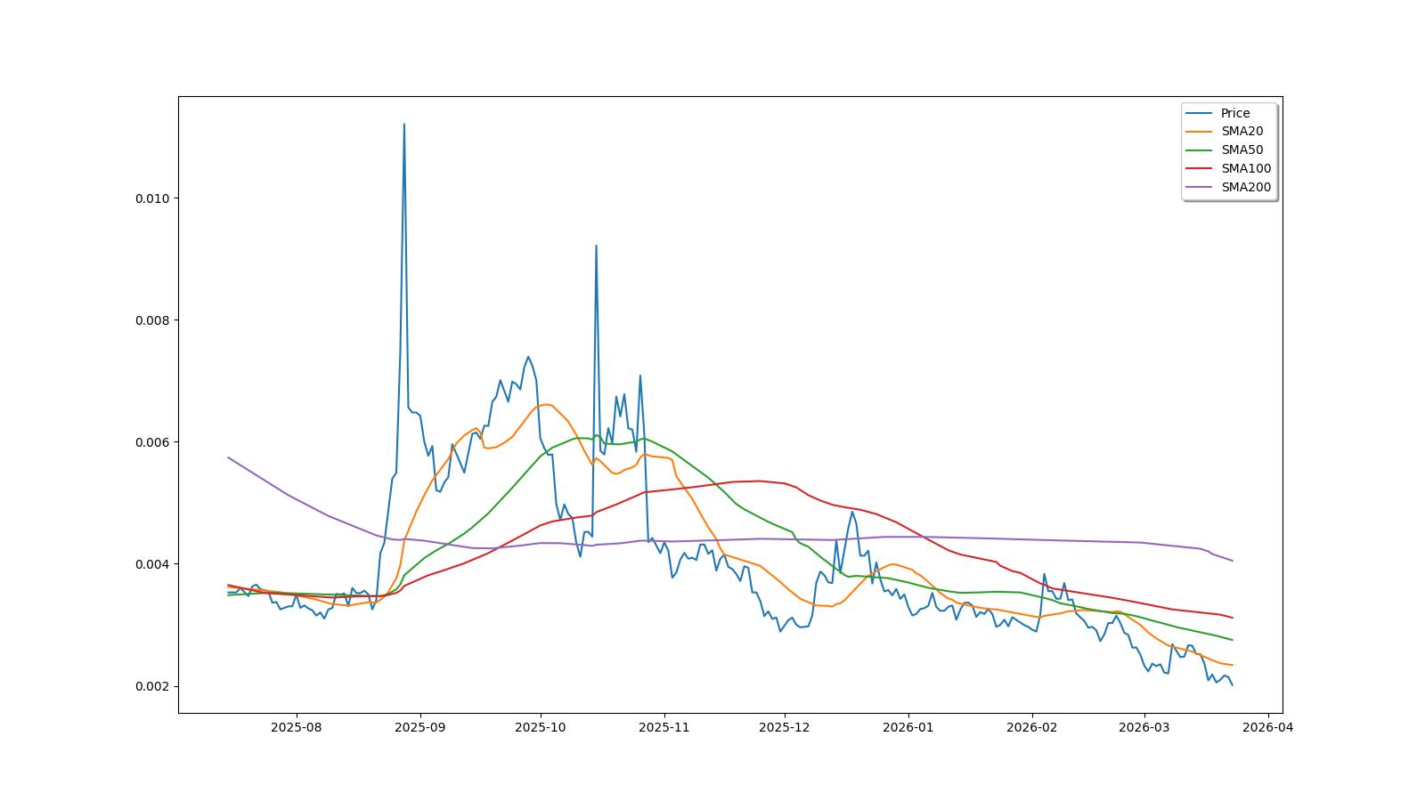 Presearch Simple Moving Averages