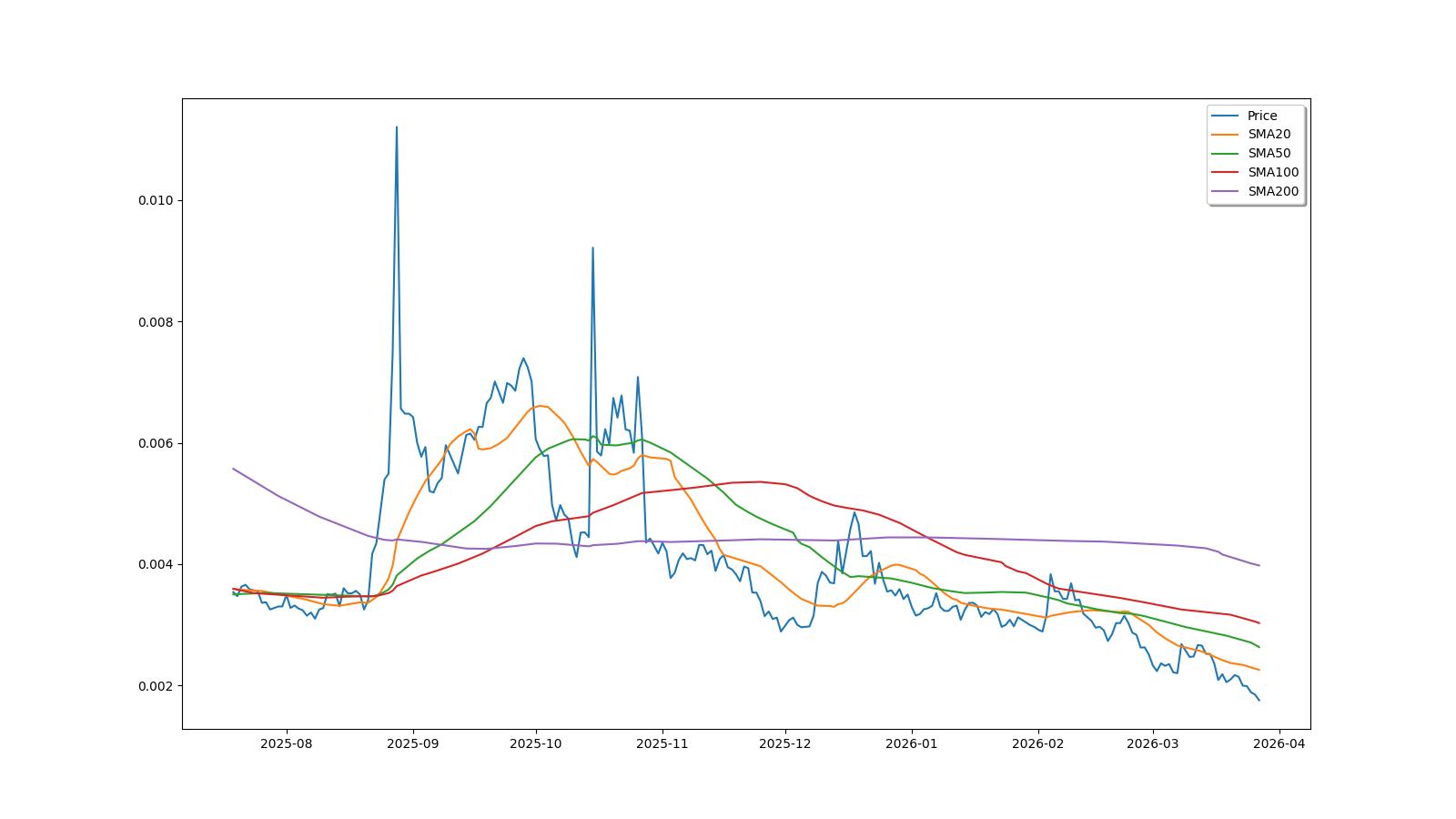Presearch Simple Moving Averages