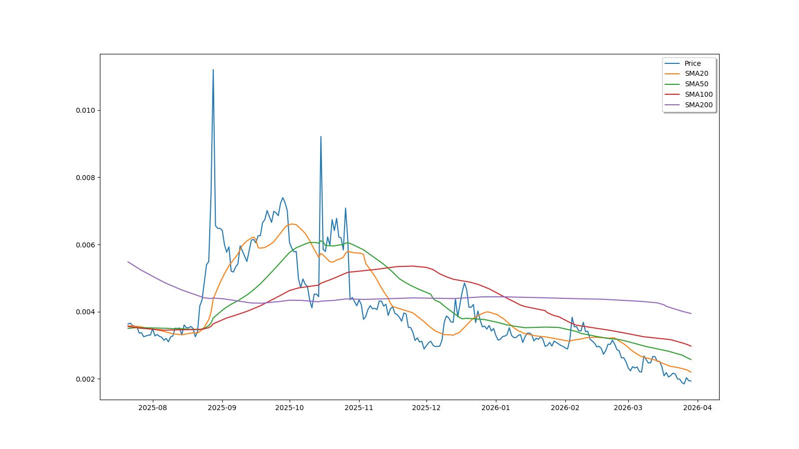 Presearch Simple Moving Averages