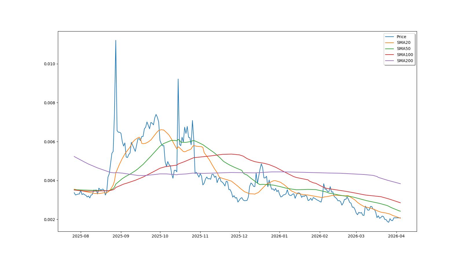 Presearch Simple Moving Averages