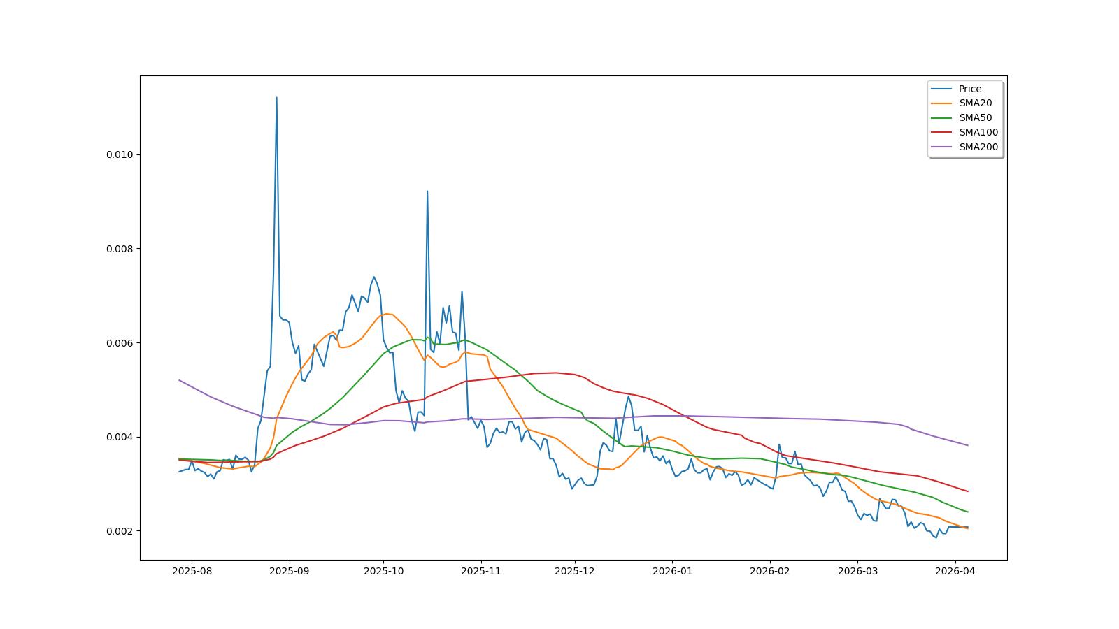 Presearch Simple Moving Averages