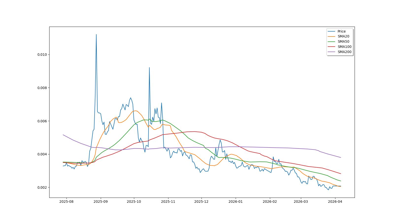 Presearch Simple Moving Averages