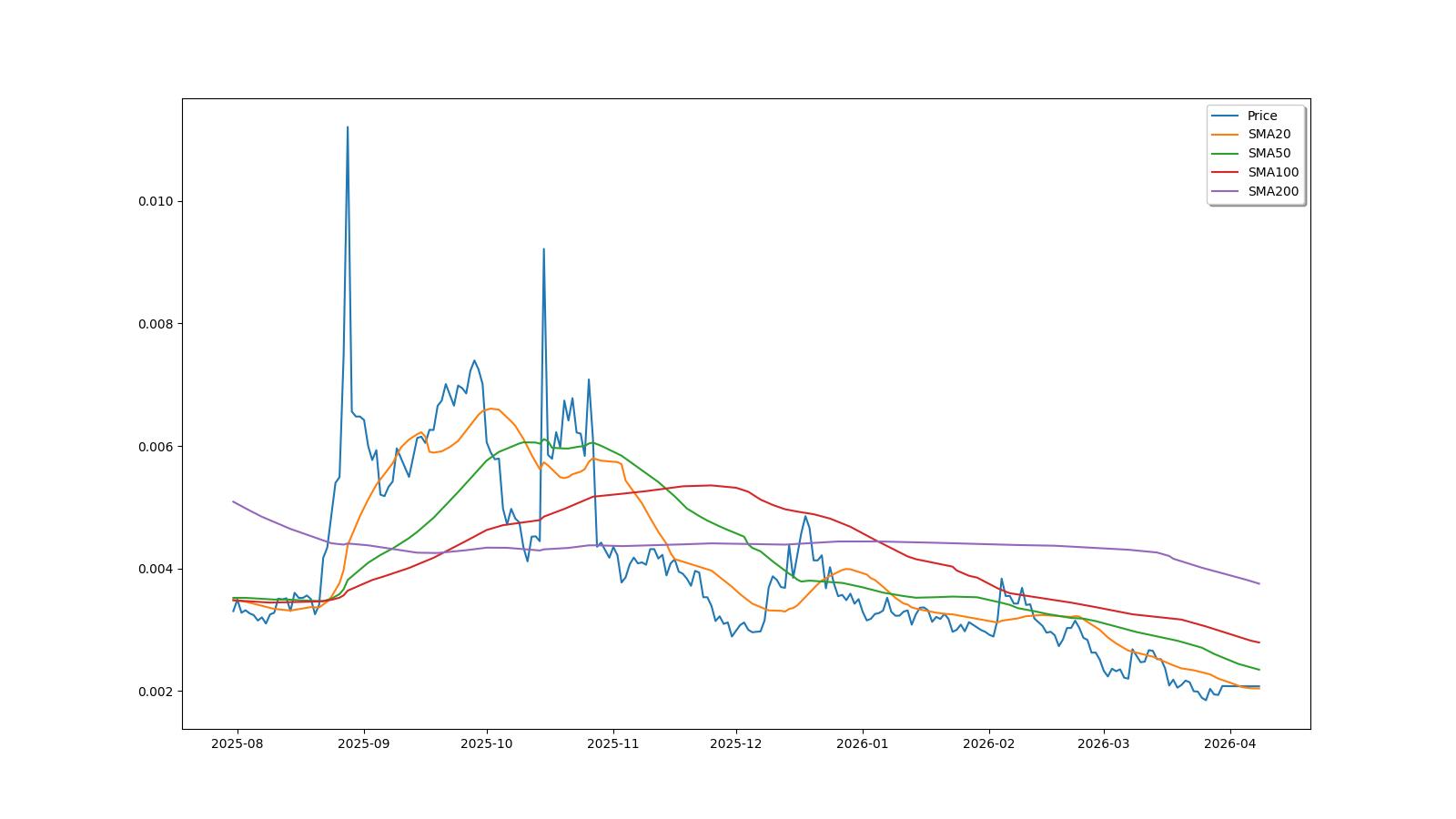 Presearch Simple Moving Averages