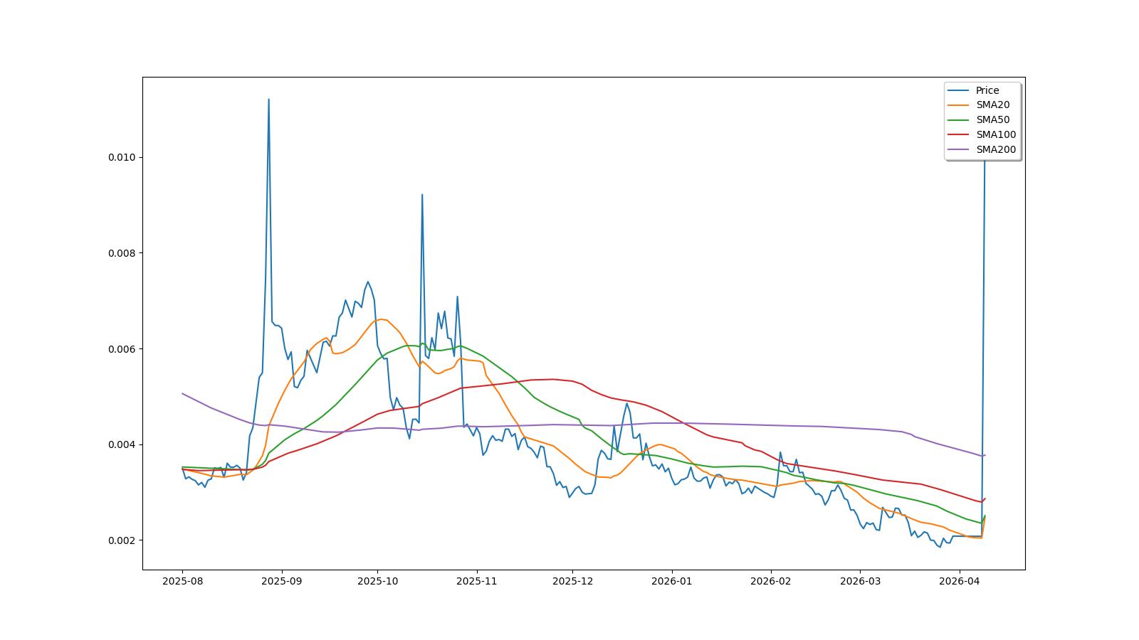 Presearch Simple Moving Averages