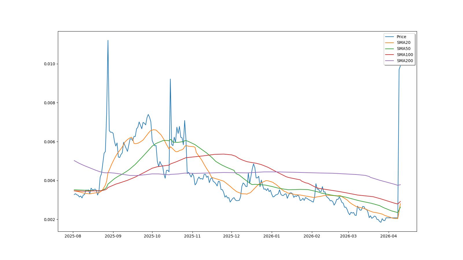 Presearch Simple Moving Averages