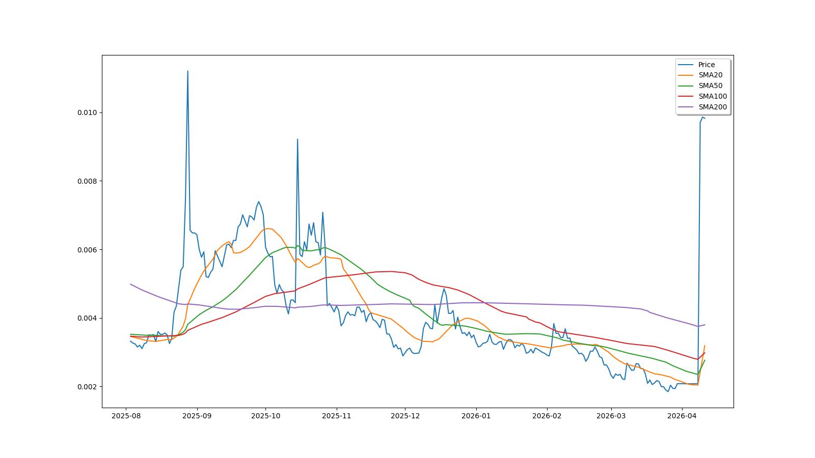 Presearch Simple Moving Averages